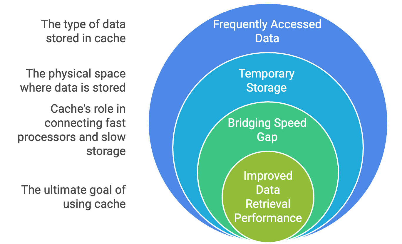 What Is Cache? Definition, Types, and How It Works - Latino Web Studio