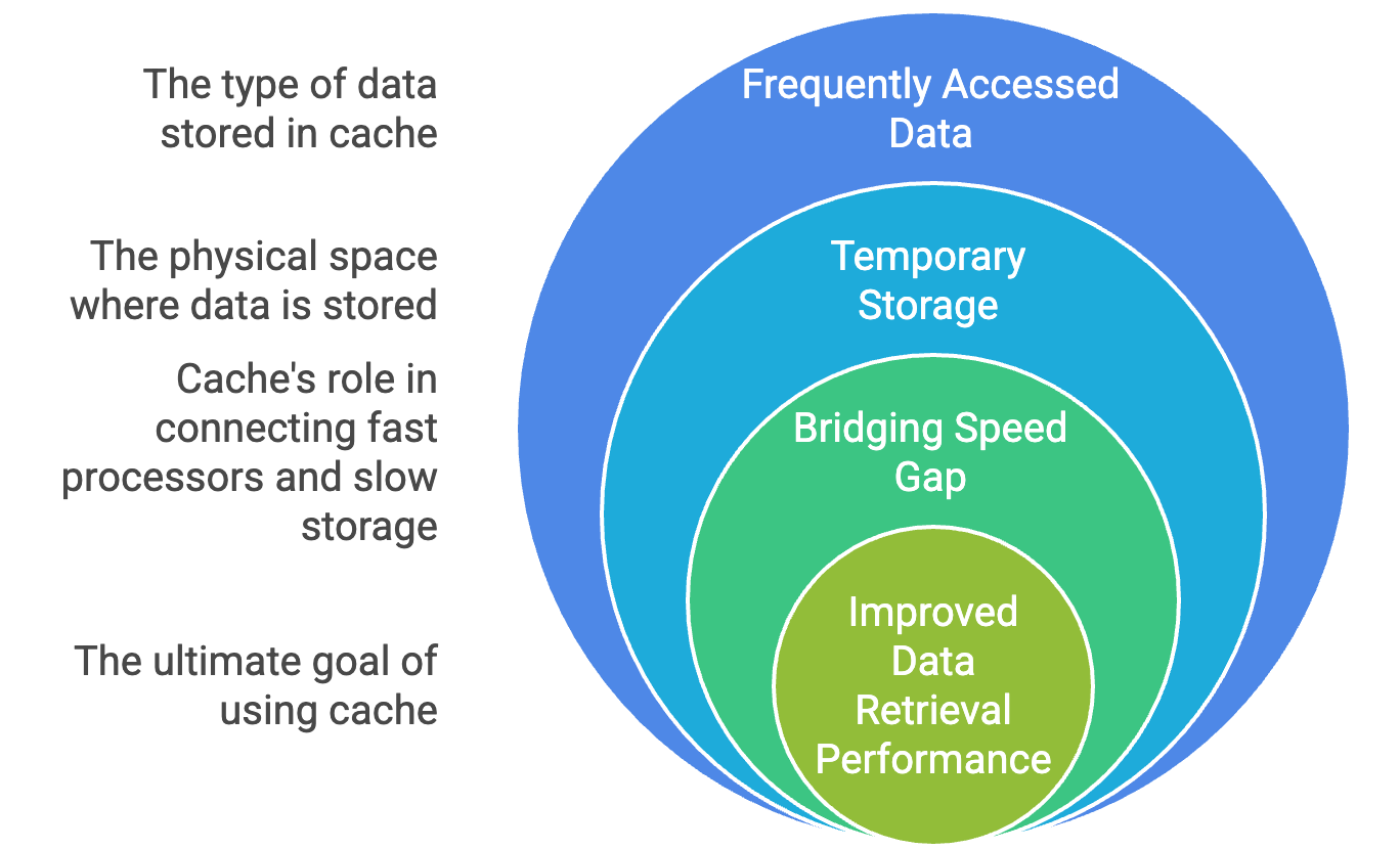 What Is Cache? Definition, Types, and How It Works - Latino Web Studio